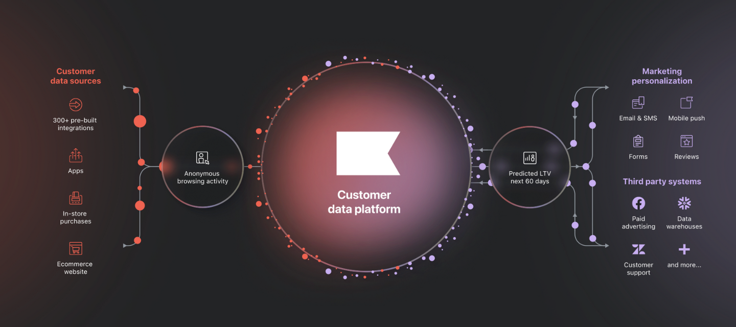 Klaviyo Review Pros Cons Features Pricing Klaviyo Review Pros Cons Features Pricing